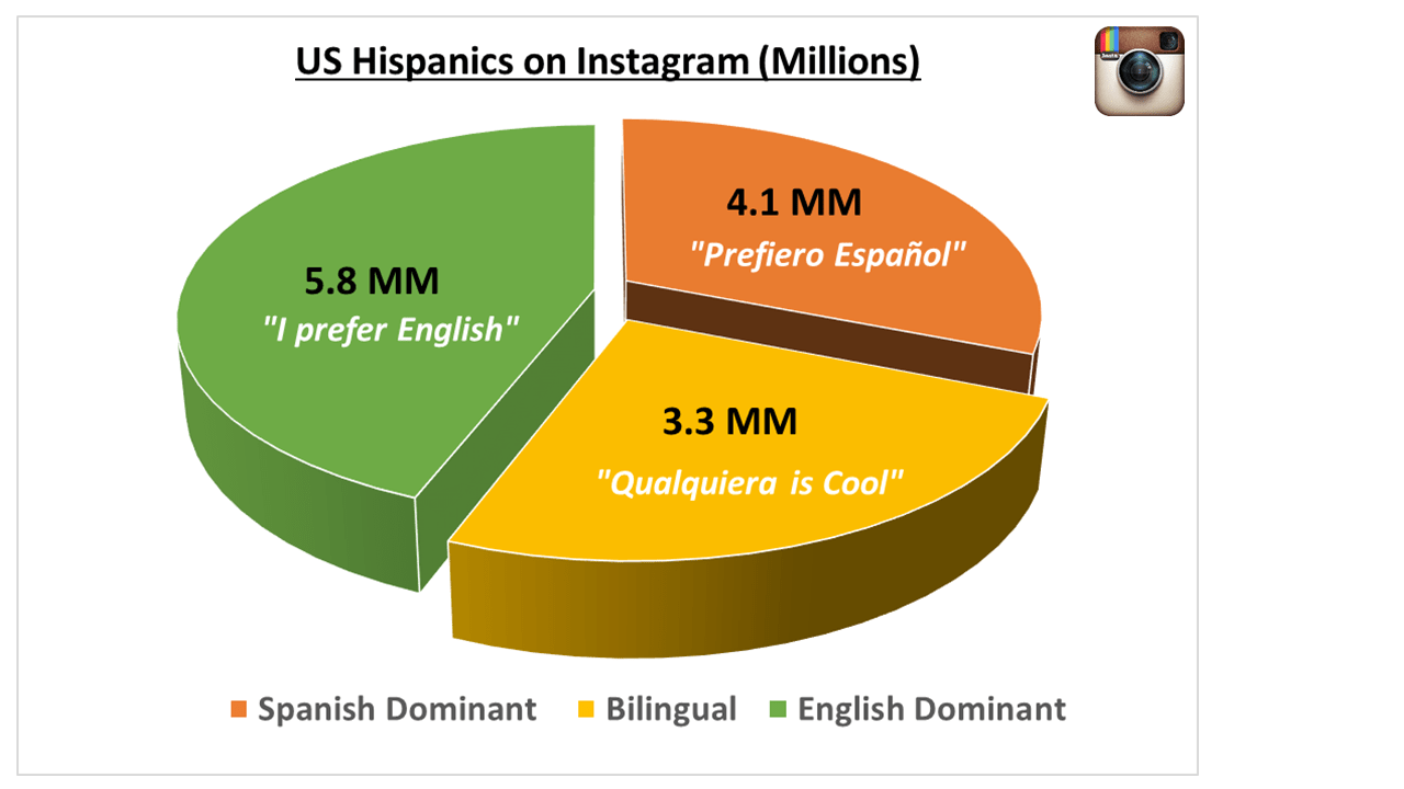 How Many Latinos in the US on Instagram - Nativa